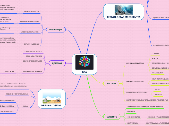 TICS - Mind Map